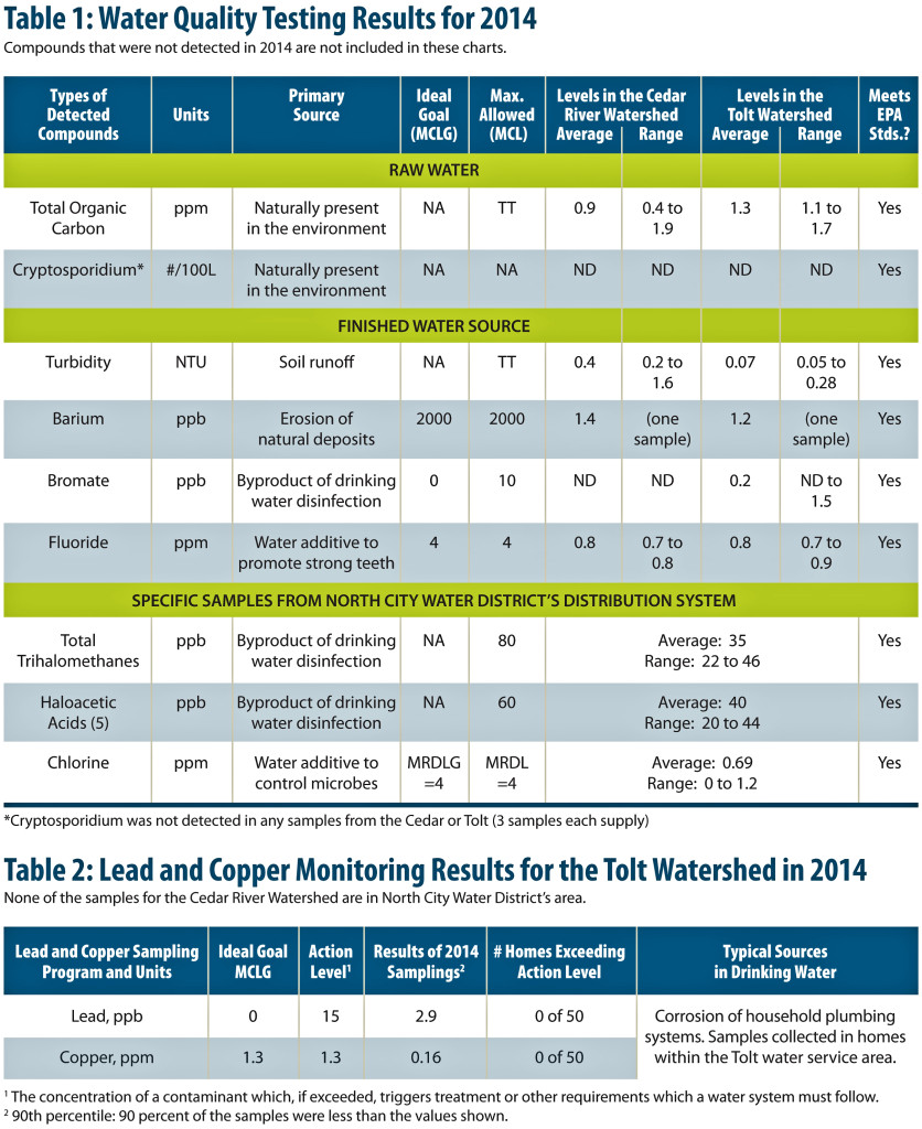 Water Quality Tables 2014 | North City Water District Water Quality Tables 2014 | North City Water District