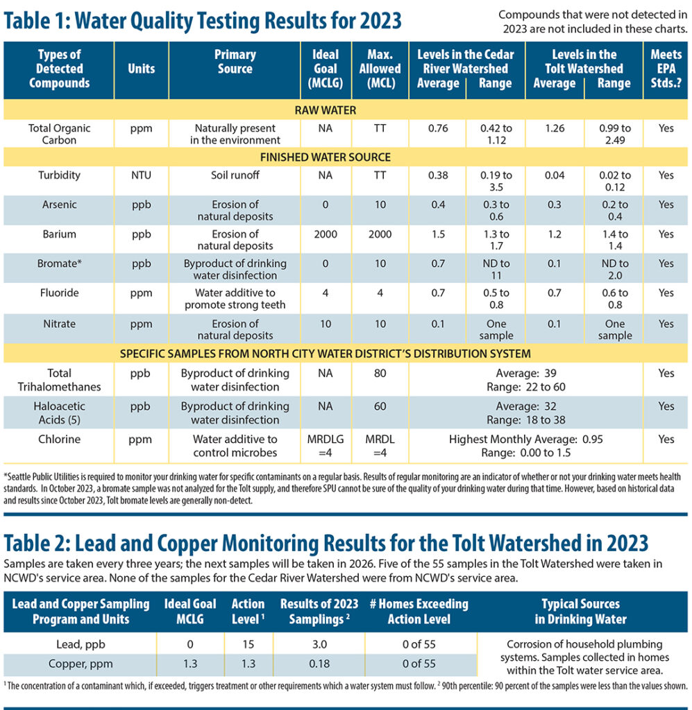 Annual Water Quality Report – 2023 | North City Water District