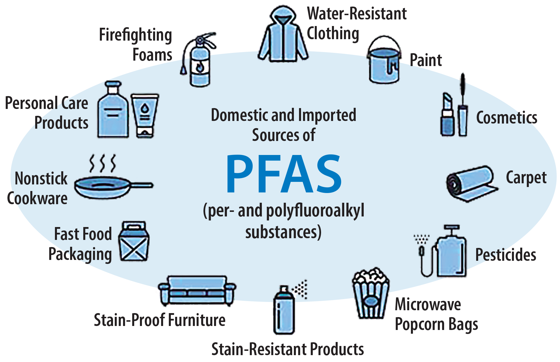 PFAS and Your Water | North City Water District