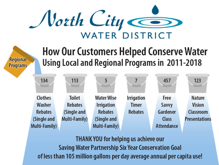 Water Use Efficiency and Conservation Program | North City Water District